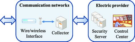 The Communication Network In AMI Download Scientific Diagram