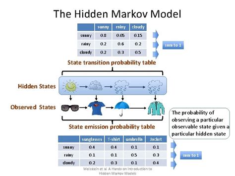 Introducing Hidden Markov Models First A Markov Model