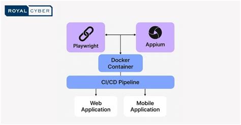 Playwright Automated Testing In Docker With Appium For Cicd