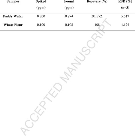 Table 1 From Aggregation Based Colorimetric Sensor For Determination Of Prothioconazole