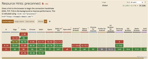 web performance optimization preload prefetch preconnect sobyte