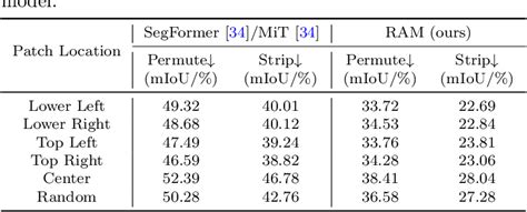 Table 7 From Towards Robust Semantic Segmentation Against Patch Based