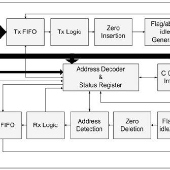 Structure Of HDLC Frames Andrew S Tanenbaum Download Scientific Diagram
