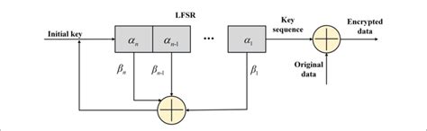 Figure Linear Feedback Shift Register Lfsr Based Encryption Process