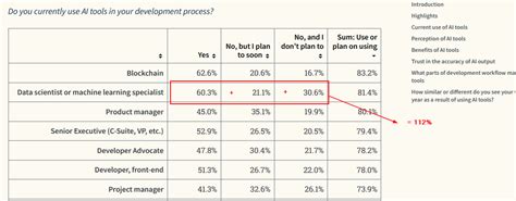 Developer Survey 2023 Full Data Set Availability Meta Stack Overflow