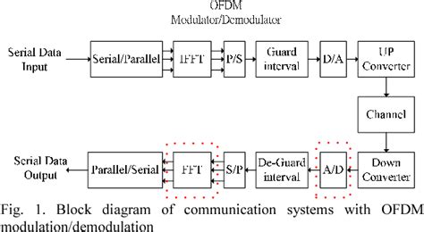 Figure 1 From A 15 Bitstage Pipeline Adc With Fft Based Calibration