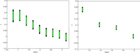 Evolution Of The Scaling Exponent λ As A Function Of The Conformal Time