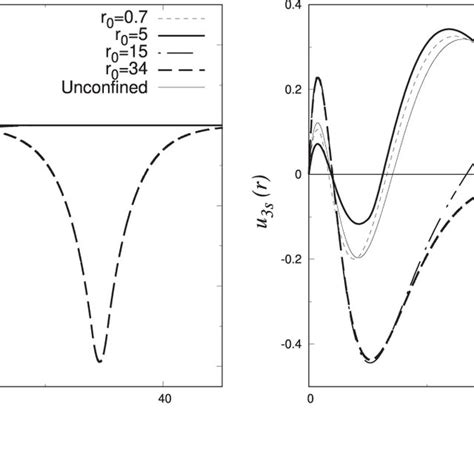 Reduced Radial Function U R Of The 1s Orbital For R 0 0 2 2 And