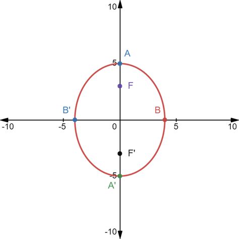 An Equation Of An Ellipse Is Given Sketch A Graph Of The Ellipse X2