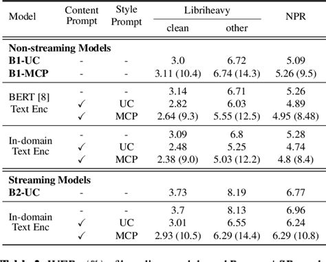 table 2 from promptasr for contextualized asr with controllable style