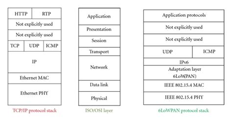 Protocol Stack Of Tcp Ip Iso Osi And 6lowpan Download Scientific Diagram