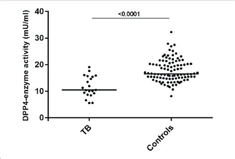 decreased plasma dpp4 enzyme activity in tuberculosis tb patients