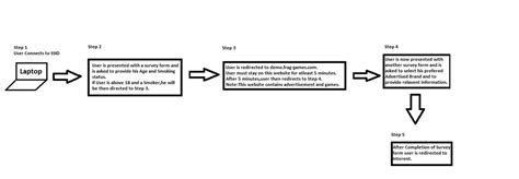 Customized Flow For Self Service Guest Registration Security
