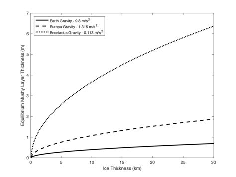 Mushy Layer Equilibrium Thickness Vs Ice Shell Thickness Under