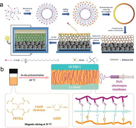 a schematic illustration for the preparation route of sio2 composite download scientific
