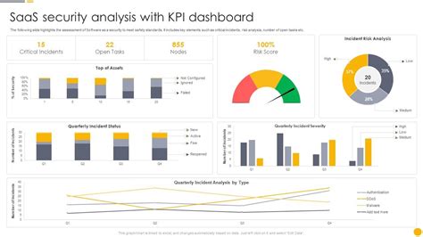 Saas Security Analysis With Kpi Dashboard Presentation Graphics Presentation Powerpoint