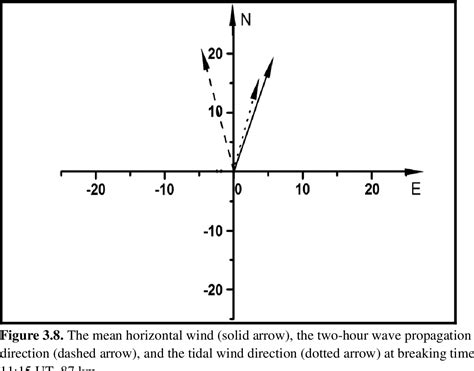 Figure 3 8 From The Investigation Of Gravity Waves In The Mesosphere Lower Thermosphere And