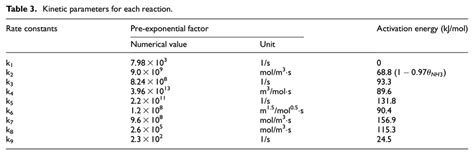 Kinetic Parameters For Each Reaction Download Scientific Diagram