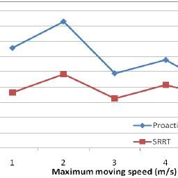 Average Access Time Download Scientific Diagram