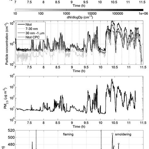 A Time Evolution Of Particle Number Size Distribution B Total Download Scientific Diagram