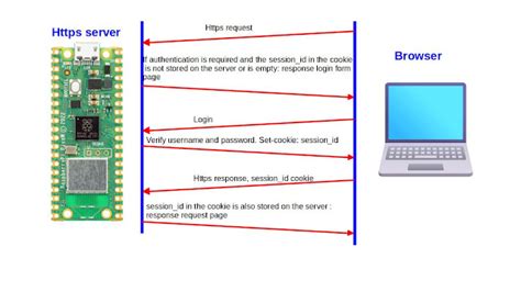 微控制器應用實驗室 Raspberry Pi Pico W LwIP MbedTLS EP HTTPS server Session management