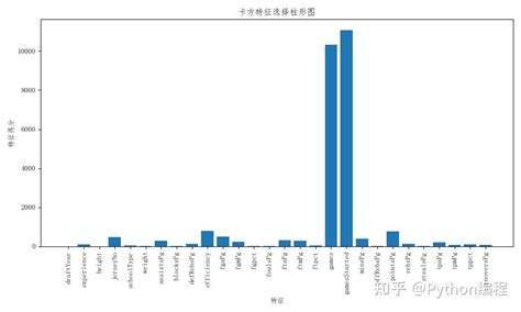 基于k means聚类算法对球员数据的聚类分析，可以自主寻找最优聚类数进行聚类 知乎
