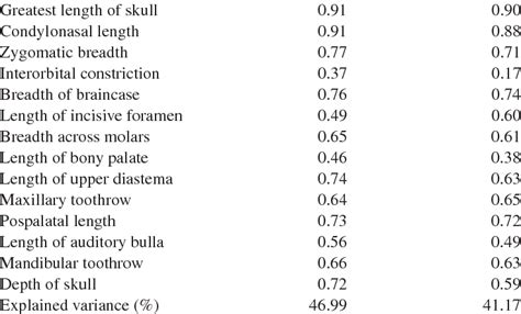 Percentage Of Variance Explained And Loadings As Vector Download Table