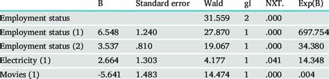 logistic regression model of the economic factors that influence the