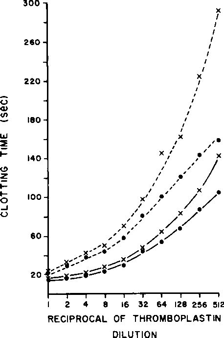 Figure 2 From Concanavalin A Inhibition Of Tissue Factor Thromboplastin Activity Semantic