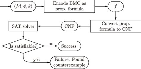 Diagram For Classical Bounded Model Checking † If We Directly Define Download Scientific