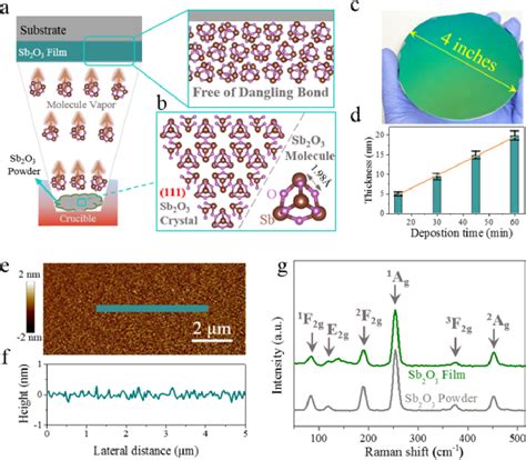 Figure 3 From Wafer Scale Van Der Waals Dielectrics Of Inorganic Molecular Crystals Semantic