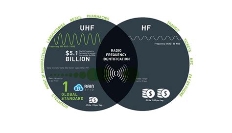 Hf Vs Uhf A Comparison Of Different Rfid Frequency Bands Rfid Label