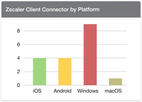 About The Zscaler Client Connector Portal Dashboard Zscaler