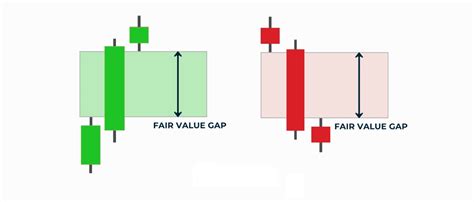 How To Identify And Trade Fair Value Gaps Ebc Financial Group