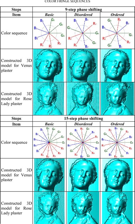 Table Ii From Design Of Color Fringe Projection Sequences For 3d Shape Measurements Semantic