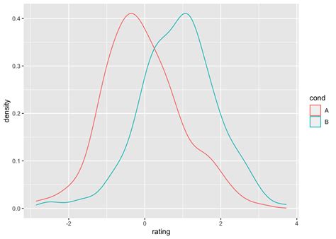第 章 ggplot Cookbook for R 中文版