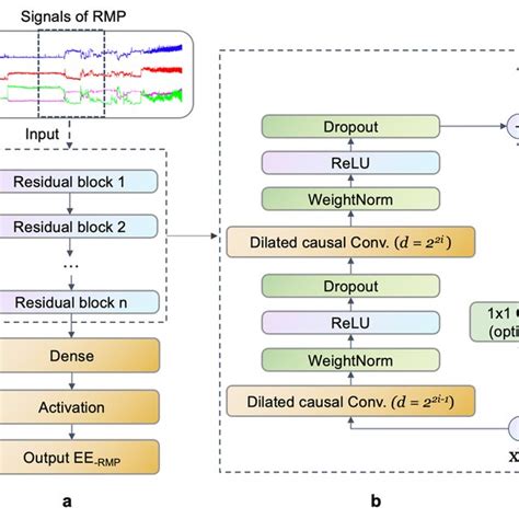 Architecture Of The Temporal Convolutional Network Model A Process Download Scientific