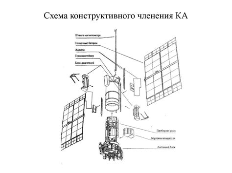 Конструктивно компоновочная схема КА презентация онлайн