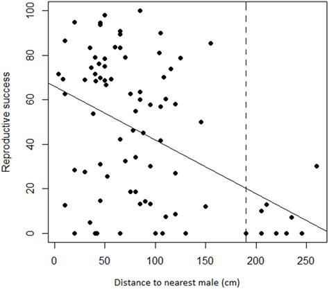 Relationship Between Female Reproductive Success And Distance To The Download Scientific