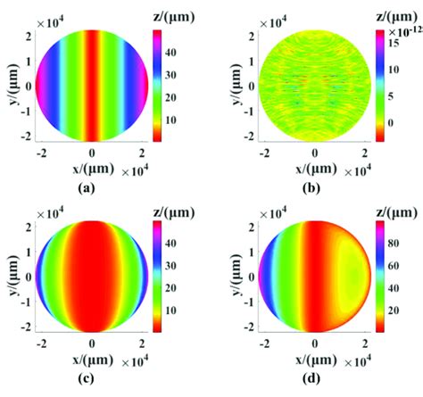 the shape error caused by the position deviation in different