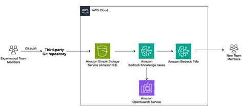 Elevate Developer Experience With Generative Ai Capabilities On Aws Infoq