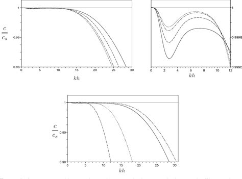 Figure 2 From A Double Layer Boussinesq Type Model For Highly Nonlinear And Dispersive Waves