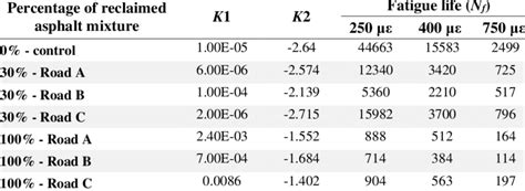 Material Coefficient Values And Fatigue Life Nf With Percent Of Rap