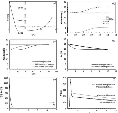 Grounding Electrode Transient Characteristics Under