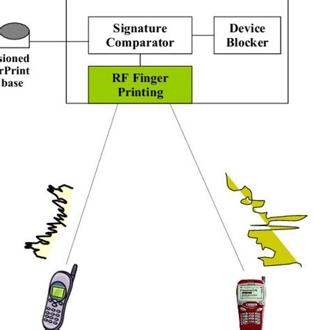 Sequence Of Umts Rach Preambles Download Scientific Diagram