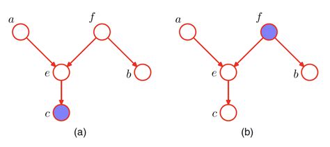 Graphical Models Conditional Independence Amit Rajan Blog