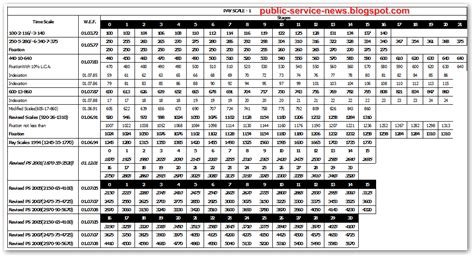 Basic Pay Scale 1 Public Service Updates