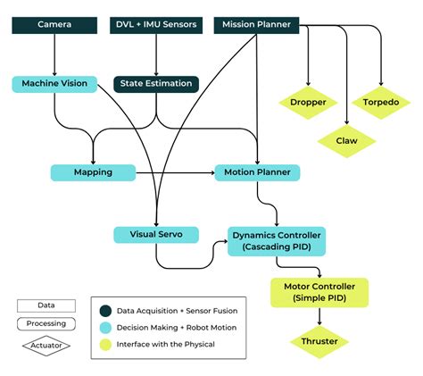 Robots Autonomous Robotic Vehicle Project