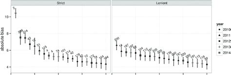 Rater Bias The Estimated Top 20 Most Strict And Most Lenient Scoring