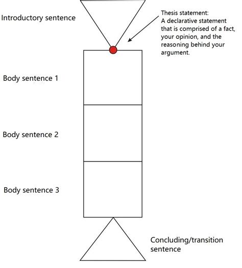 Introduction Paragraph Triangle